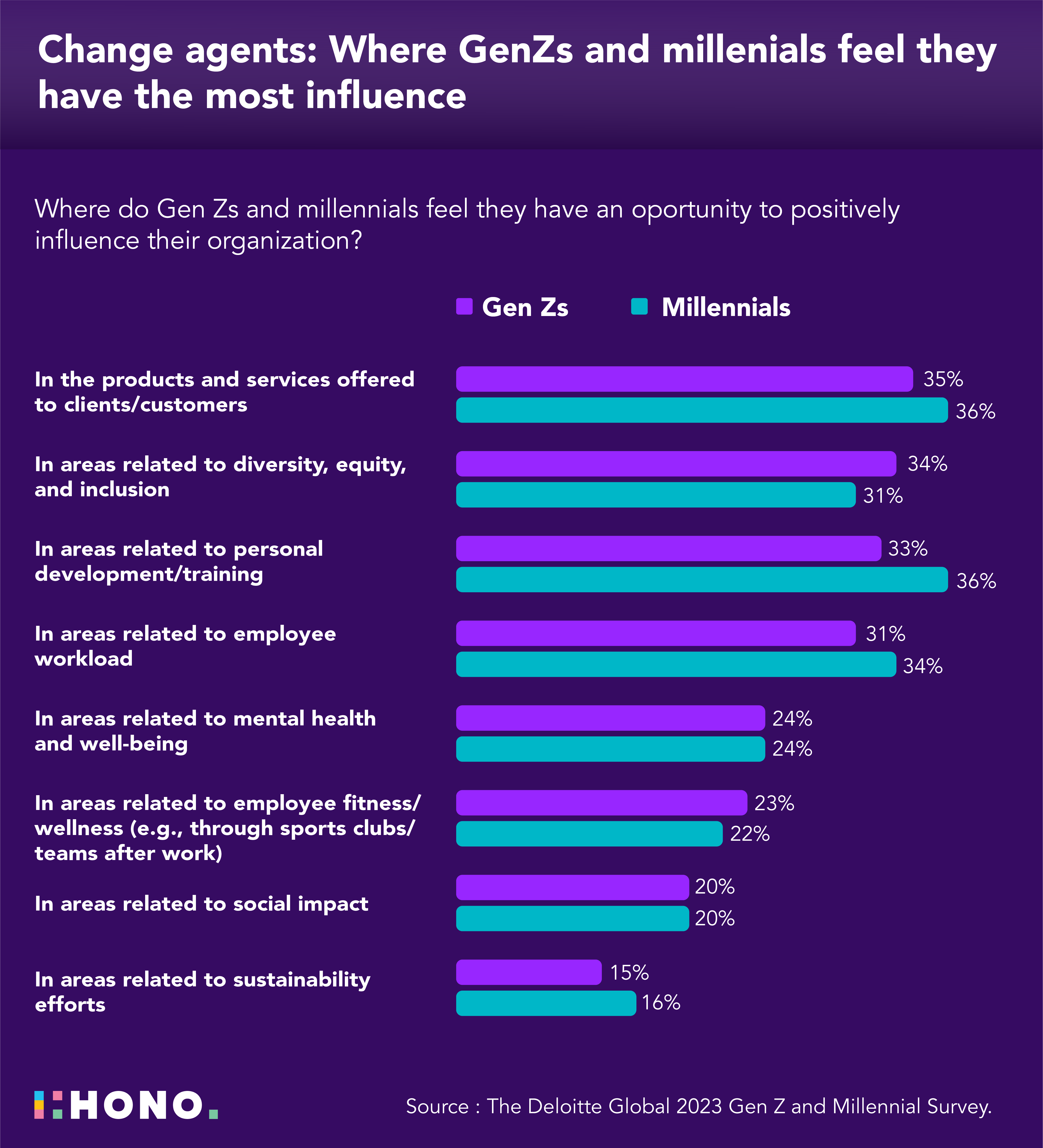 Gen Z and Millennials Driving Workplace Transformation | HONO HR